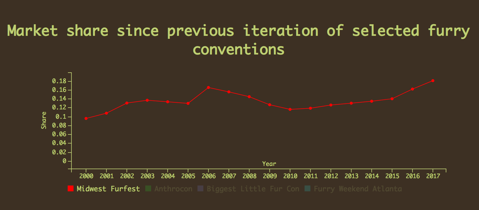 Furry Convention Data Visualization